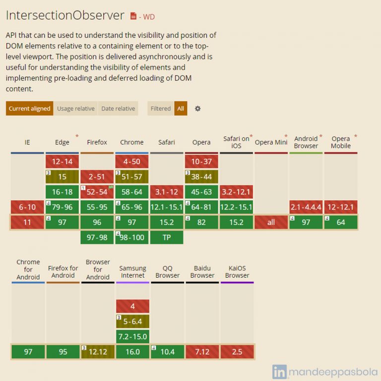 Best Way To Detect If Element Is In Viewport Using Intersection Observer Api Frontend Guruji